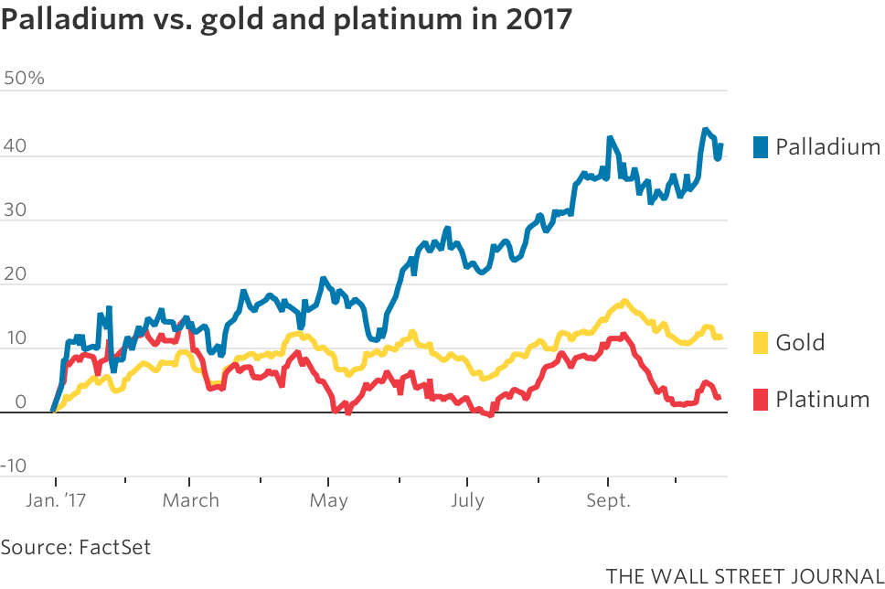 Precious Metals Investment Opportunity - Palladium & Rhodium Precious Metals Investment Opportunity - Palladium & Rhodium